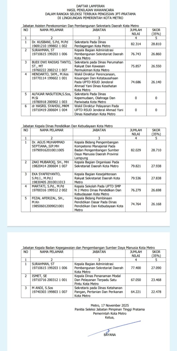 Pansel Umumkan Hasil Seleksi Wawancara dan Makalah 3 JPTP di Kota Metro ...
